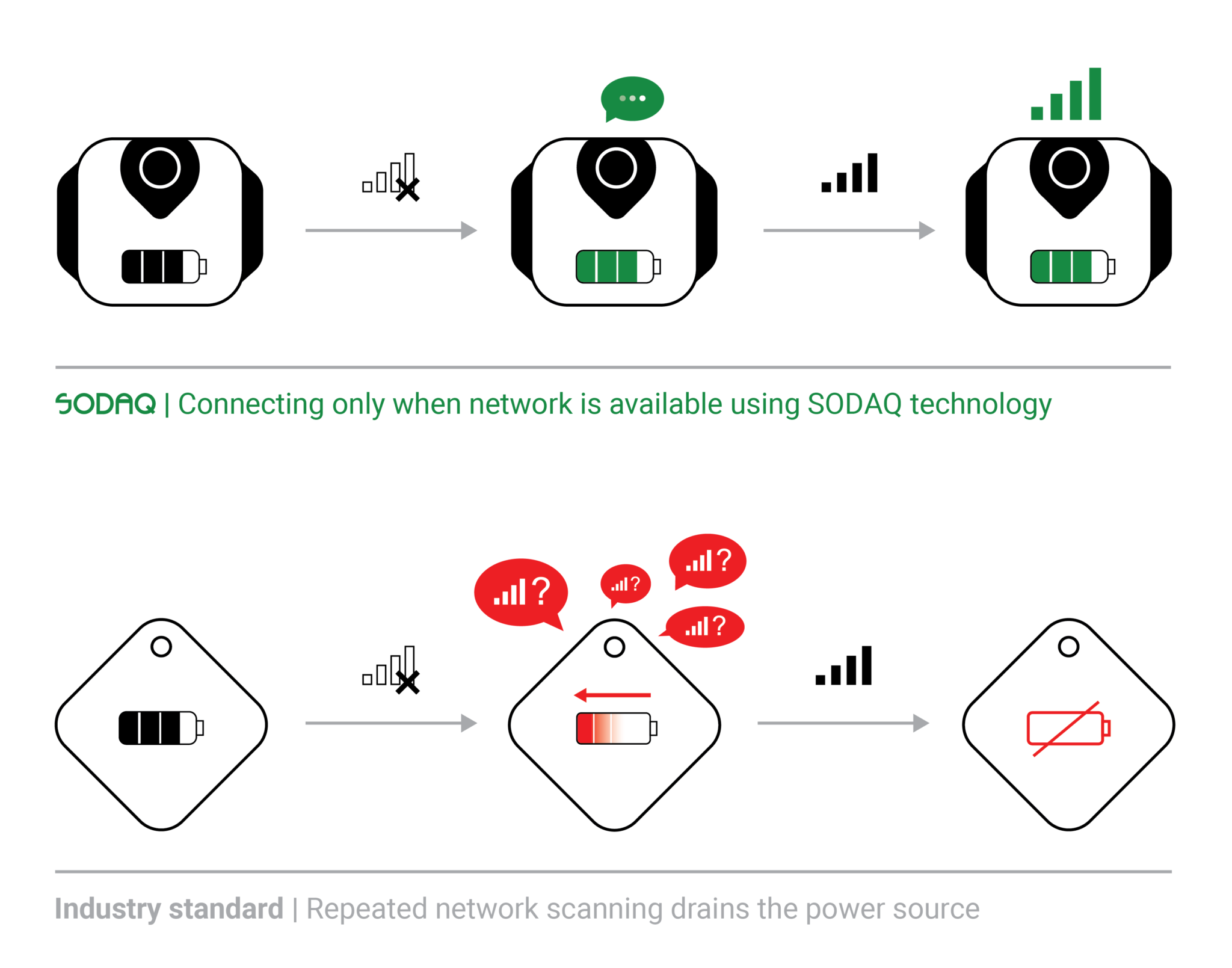 Rf Energy Harvesting For Network Sensing Increased Efficiency For
