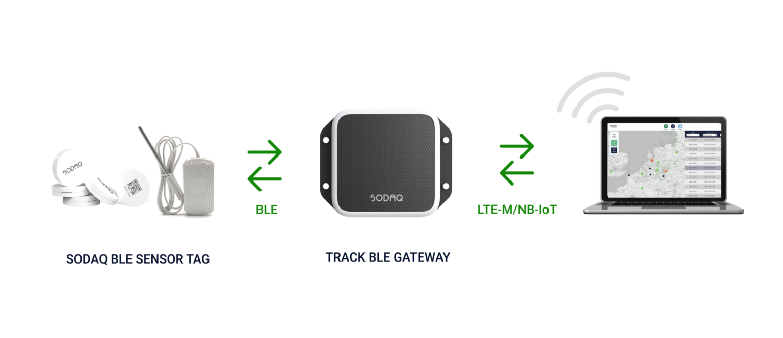 TRACK line welcomes BLE Beacons to streamline closed-loop supply chains ...